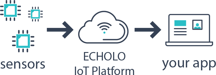 IoT Platform – Echolo